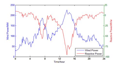 the voltage of the wind farm pcc before reactive power control and the