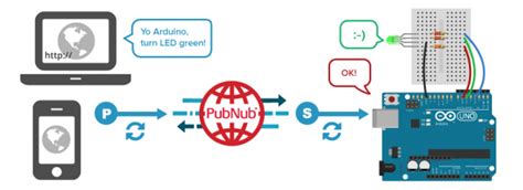Javascriptエンジニアへのiotのすすめ：nodejsとarduinoでスマートデバイスのプロトタイプをしてみよう