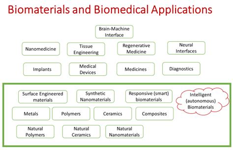 Classification Of Intelligent Autonomous Biomaterial Based On Their