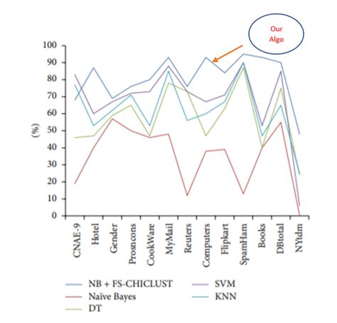 Using Clustering To Improve Classification — A Use Case By Dr