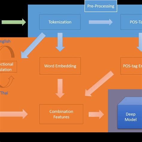 Framework Of Sentiment Analysis Download Scientific Diagram