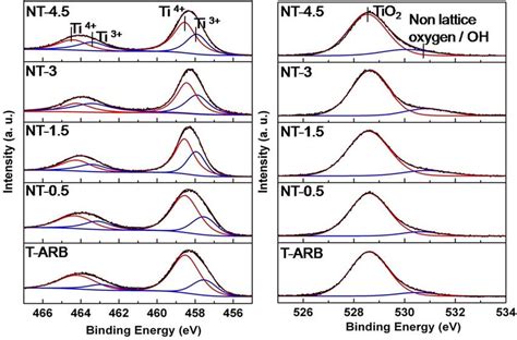 Deconvolution Of A Ti 2p Spectra And B O 1 S Spectra Of Pristine