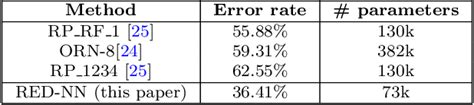 Table 4 From A Minimal Model For Classification Of Rotated Objects With