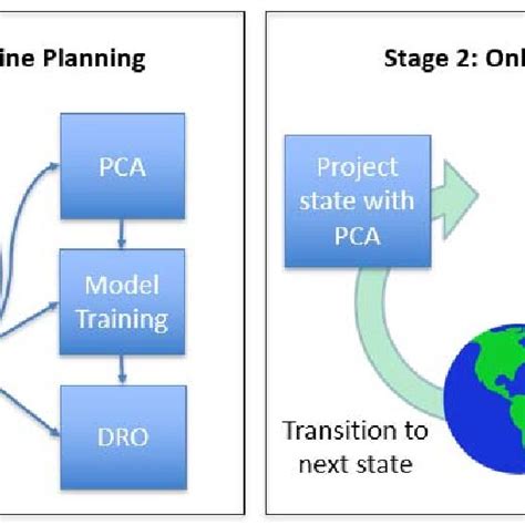 block diagram detailing progression and flow of our proposed optimal