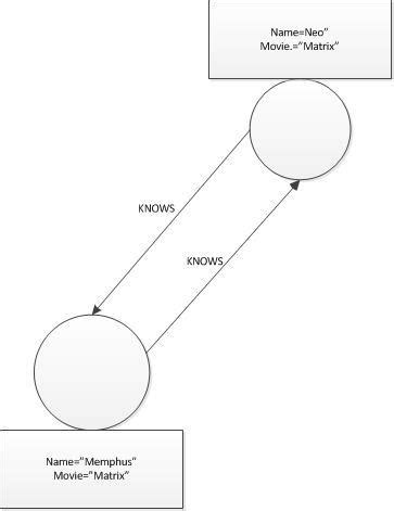 2 An Example Of A Graph Database Using Graph Property Download Scientific Diagram