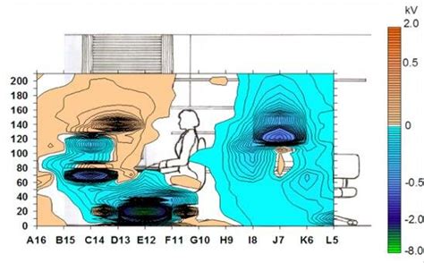Electrostatic Potentials Measured In Room With Operational Computer Download Scientific Diagram