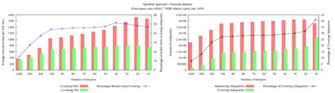 Gaussian Datasets 500k Objects Query Area 400u 2 Varying Hotspots