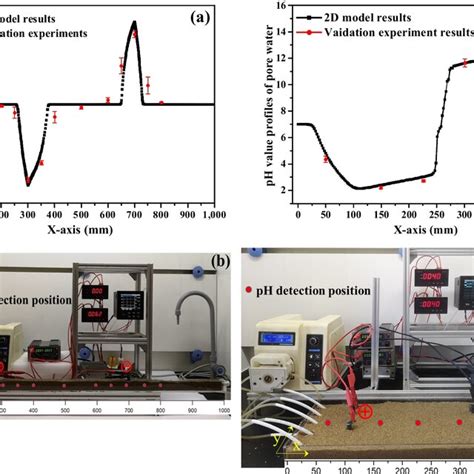 The Experimental Validation Of Modeling Results A The Comparison Of