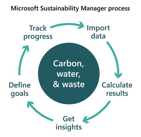 Overview Of Data Management In Microsoft Sustainability Manager