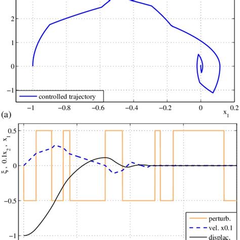 Phase Portrait Of State Trajectory A And Convergence Of Output
