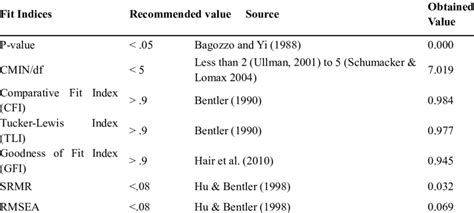The Model Fit Indices Of Governance Convergence Model For Ai And Download Scientific Diagram