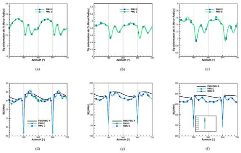 Wes Aeroelastic Analysis Of Wind Turbines Under Turbulent Inflow Conditions