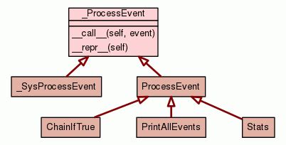 Pyinotify ProcessEvent
