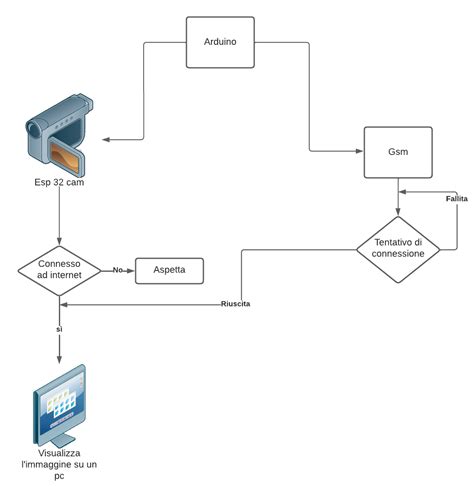 Il Gsm Lo Posso Usare Come Router Generale Arduino Forum