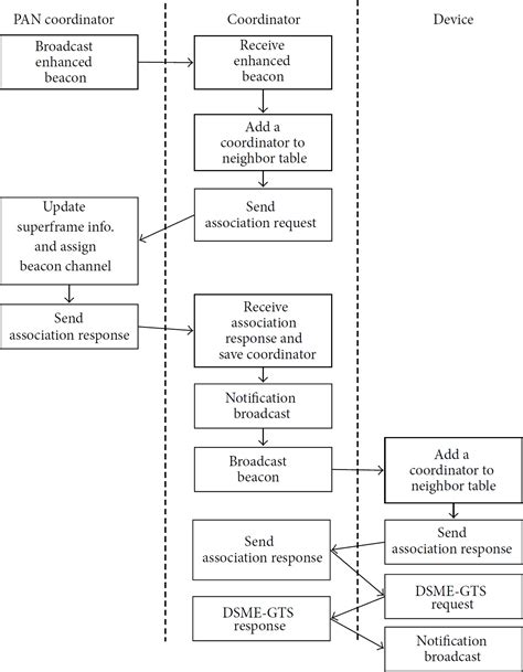 an efficient distributed scheduling algorithm for mobility support in