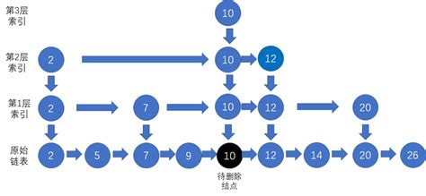 数据结构之跳表（含代码实现）跳表的实现代码 Csdn博客