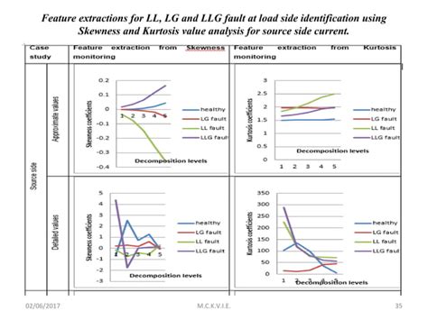 Fault Identification In A Stand Alone Wind Energy Conversion System Using Mra Of Dwt Skewness