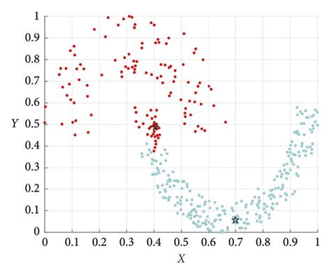 clustering results of dpc on the jain dataset the diverse colors