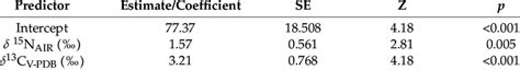 binomial logistic regression model and its coefficients download