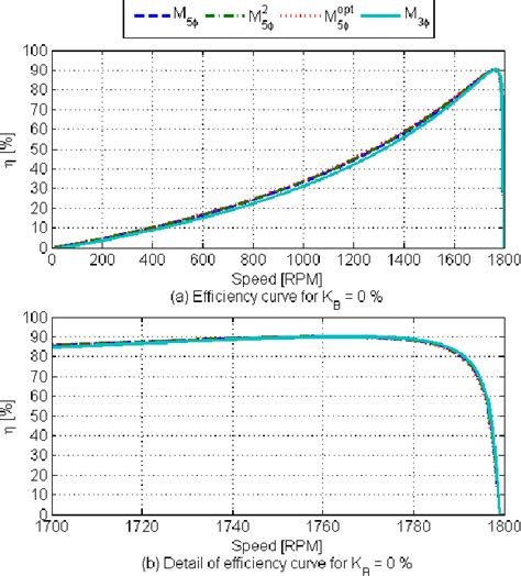 Figure 11 From Comparison Of Operating Curves Of Five Phase And Three Phase Induction Machines