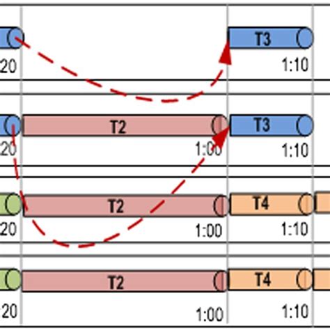 Virtual Machine Vm Allocation For Tasks Given In Table 1 Where T3 As
