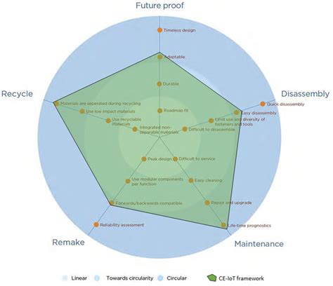 The Ce Iot Spider Map Download Scientific Diagram
