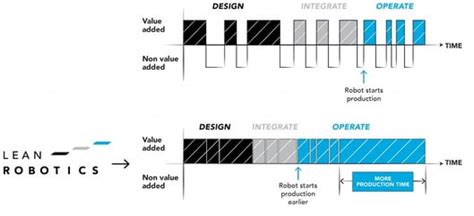 Lean Robotics Methodology Robotiq