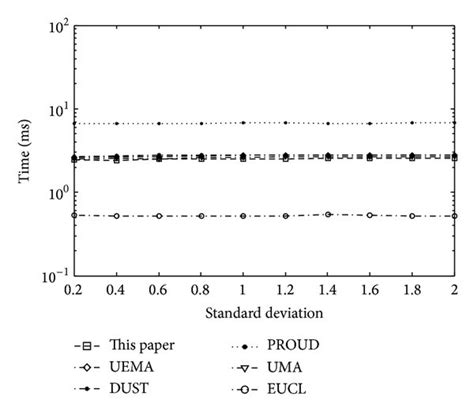 average cpu time per query for normal error distribution with varying
