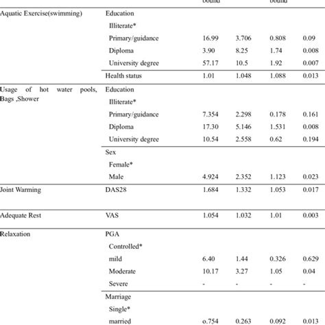 Logestic Regression Analysis Between Smb And Characteristic Download