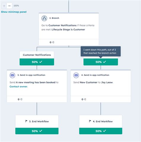 Review Your Workflows Conversion And Performance Data