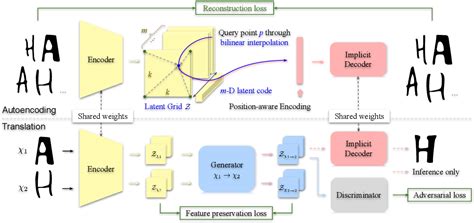 Figure 2 From Unist Unpaired Neural Implicit Shape Translation Network