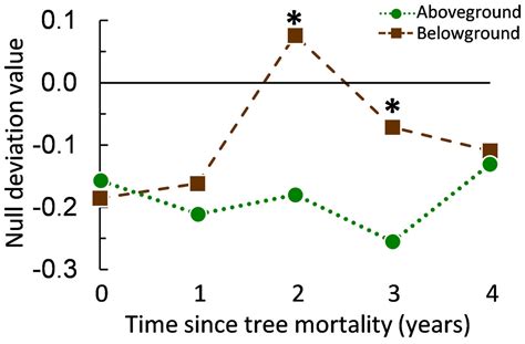 Aboveground And Belowground Arthropods Experience Different Relative Influences Of Stochastic