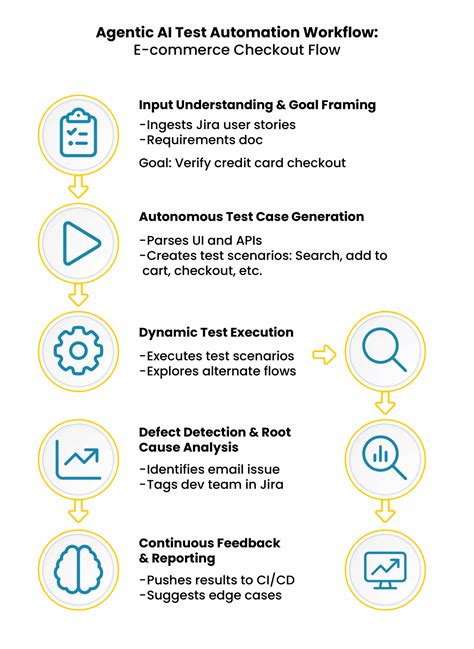 Why Agentic Ai In Test Automation Is The Future Of Testing Auxis