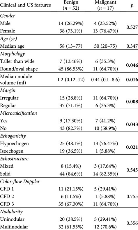 Association Of Clinical And Ultrasonographic Us Features With Download Table