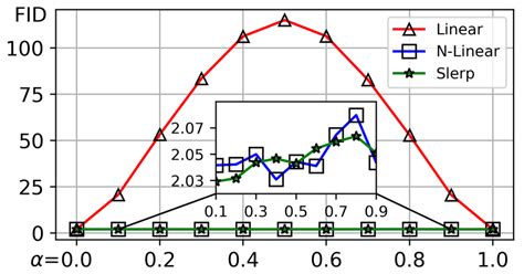 linear latent interpolation results in blurry images while a simple