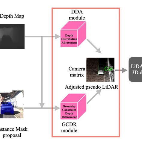 An Overview Of The Proposed Monocular 3d Object Detection Framework