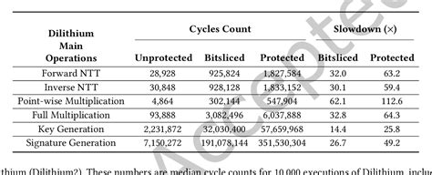 Table 2 From Analysis Of Em Fault Injection On Bit Sliced Number Theoretic Transform Software In