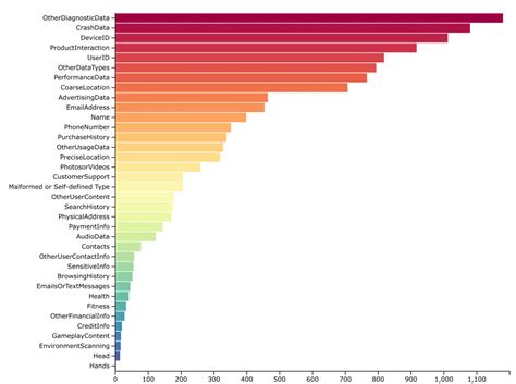 Ios Privacy Manifest Data Collection And Usage In Top Free Ios Apps