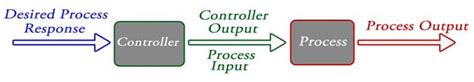 What Is A Control System Open Loop Closed Loop Control Systems Explained Electrical4U
