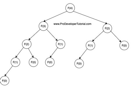 Get The Nth Fibonacci Number