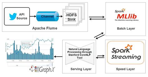 architecture for streaming data analysis download scientific diagram