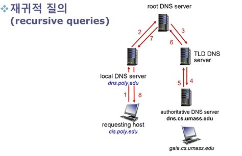 9 Dns Domain Name System
