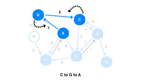 Data Structures And Algorithms In Kotlin Chapter 22 Dijkstras Algorithm Kodeco