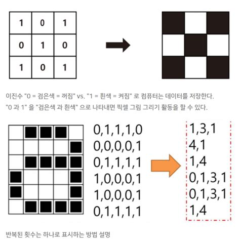 언플러그드 코딩 십진수 이진수 코딩 게임하기 네이버 블로그