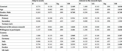 binary logistic regression models with intrinsic incentives help to