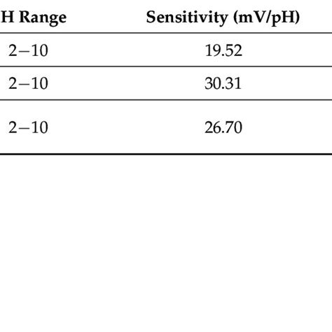 The Repeatability Of The Sensors Under Two Different Bending Conditions