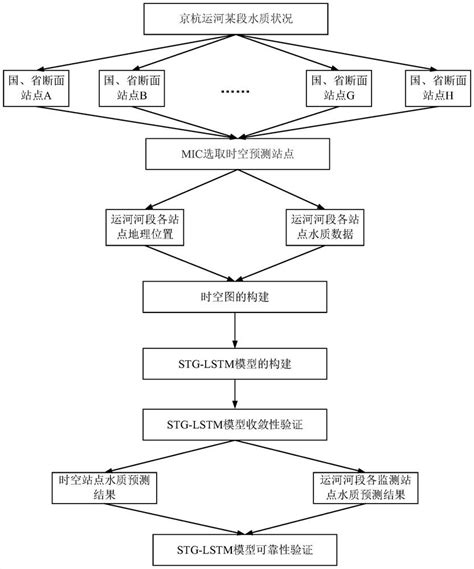 River Water Quality Prediction Method Based On Graph Convolution Stg