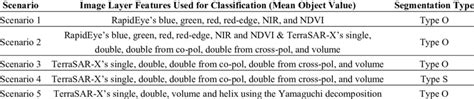 Classification Scenarios Download Table