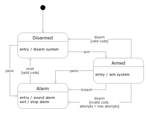finite state machine archives khawer khaliq