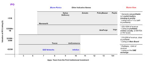 Decoding Exit Patterns In The Indian Startup Ecosystem Blume Ventures